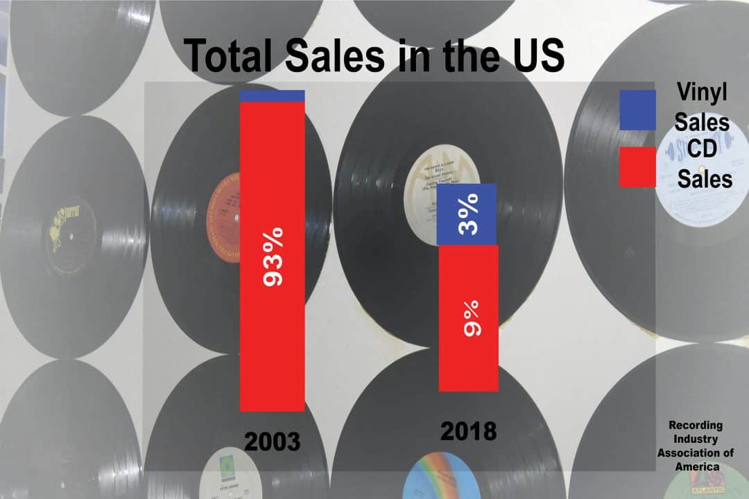 Vinyl vs CDs: Trend shows resurgence in album use | Carolina News and ...