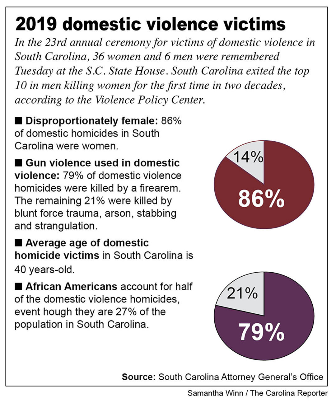 Silent Witness: Domestic violence declines, but work still to be done ...