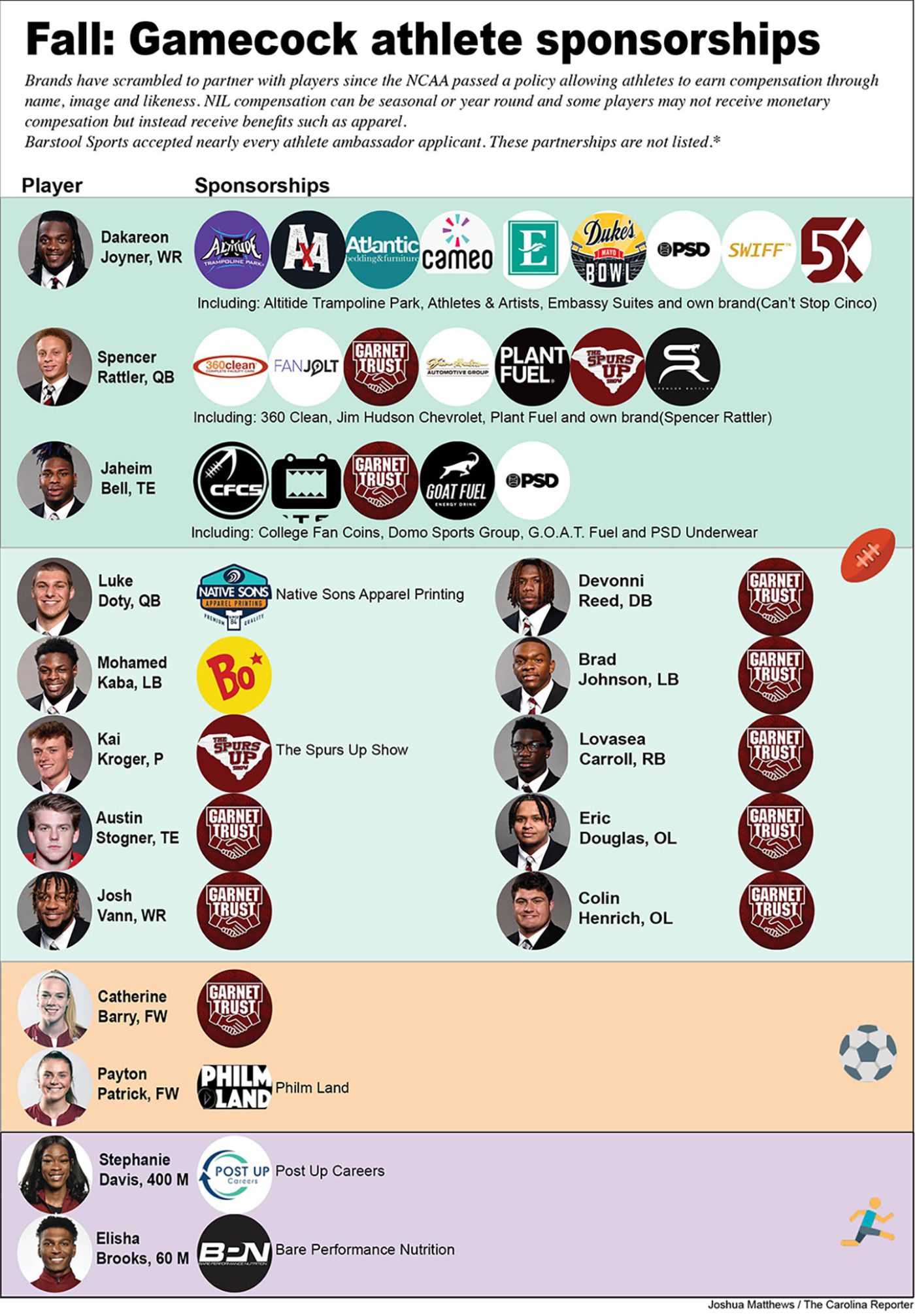 Guide to Gamecock NIL sponsorship deals | Carolina News and Reporter