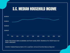 South Carolina’s economic metrics tell a confusing story | Carolina ...
